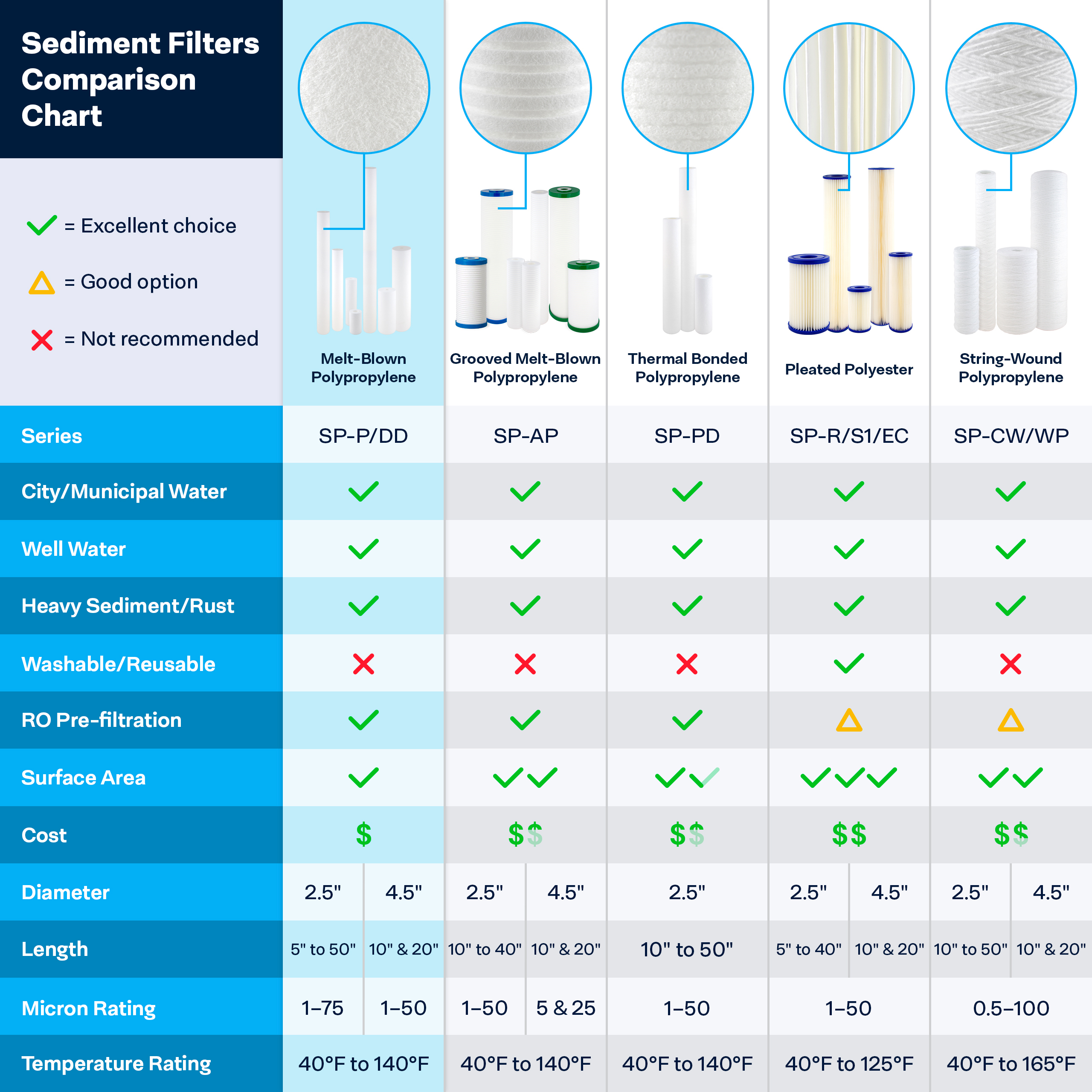 SP-P5 10x2.5 Melt-Blown Polypropylene Sediment Filter $1.74