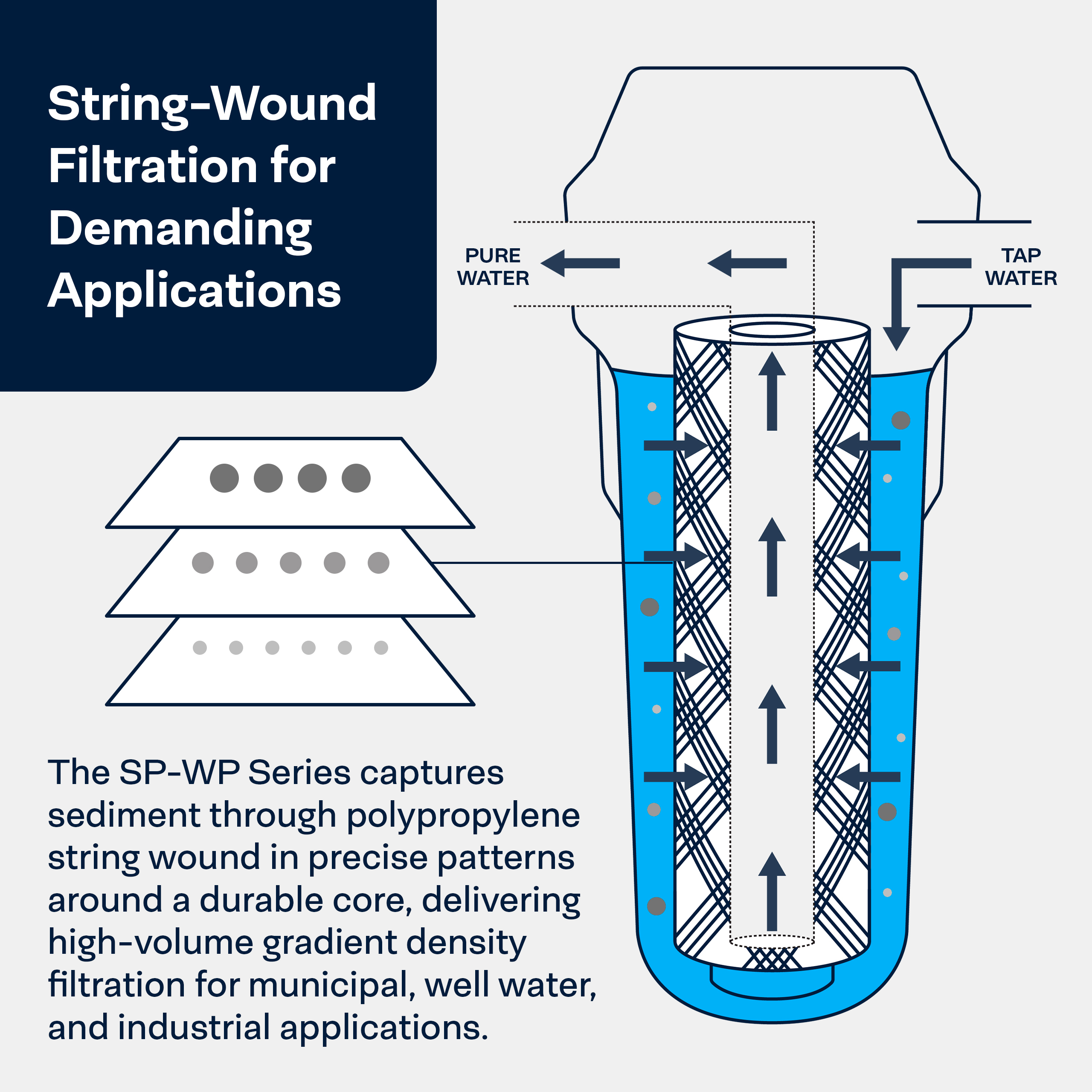 SP-WP5-20BB 20x4.5 String-Wound Polypropylene Filter $14.70