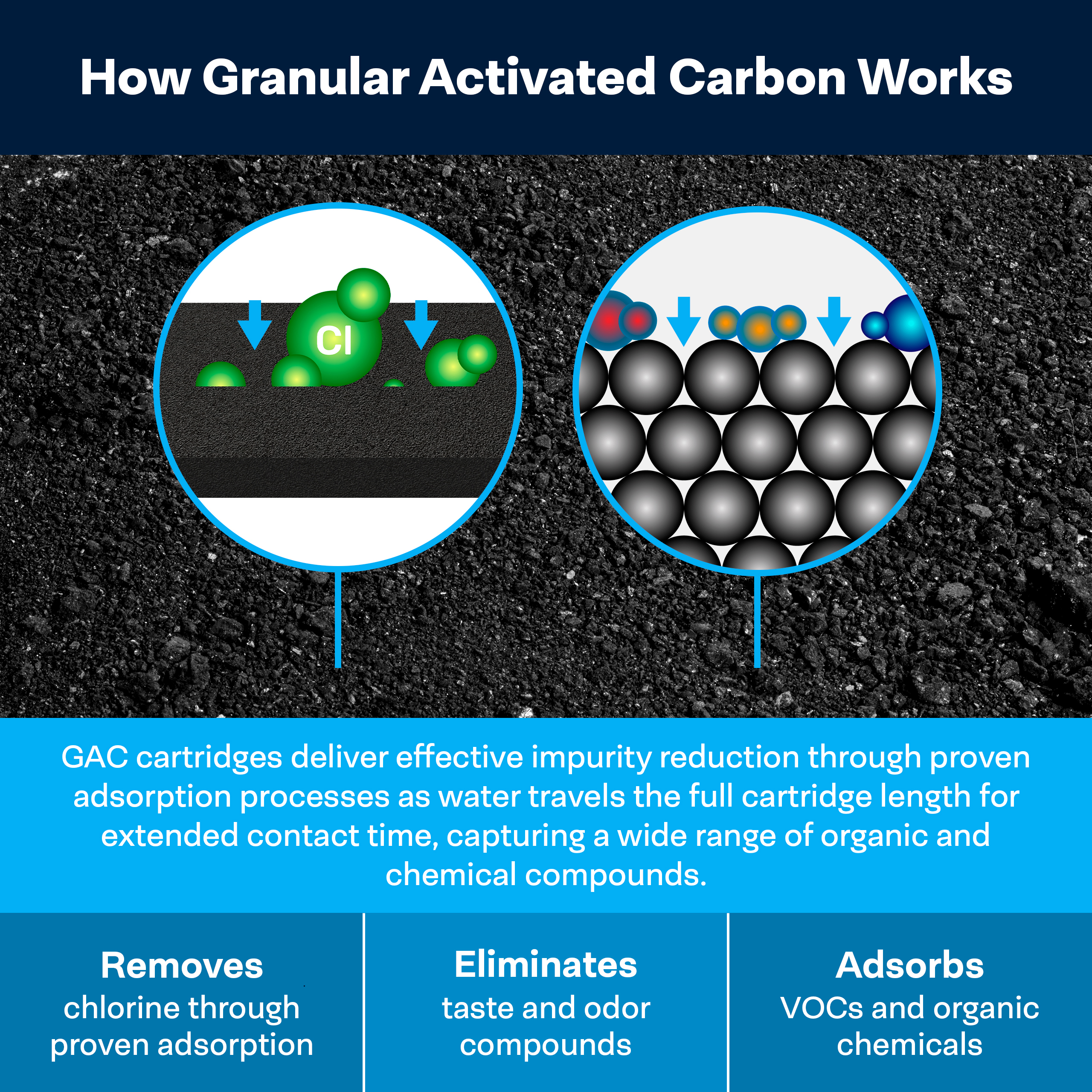 Pentek GAC-5 / 155110-43 Carbon Filter - Only $3.15!