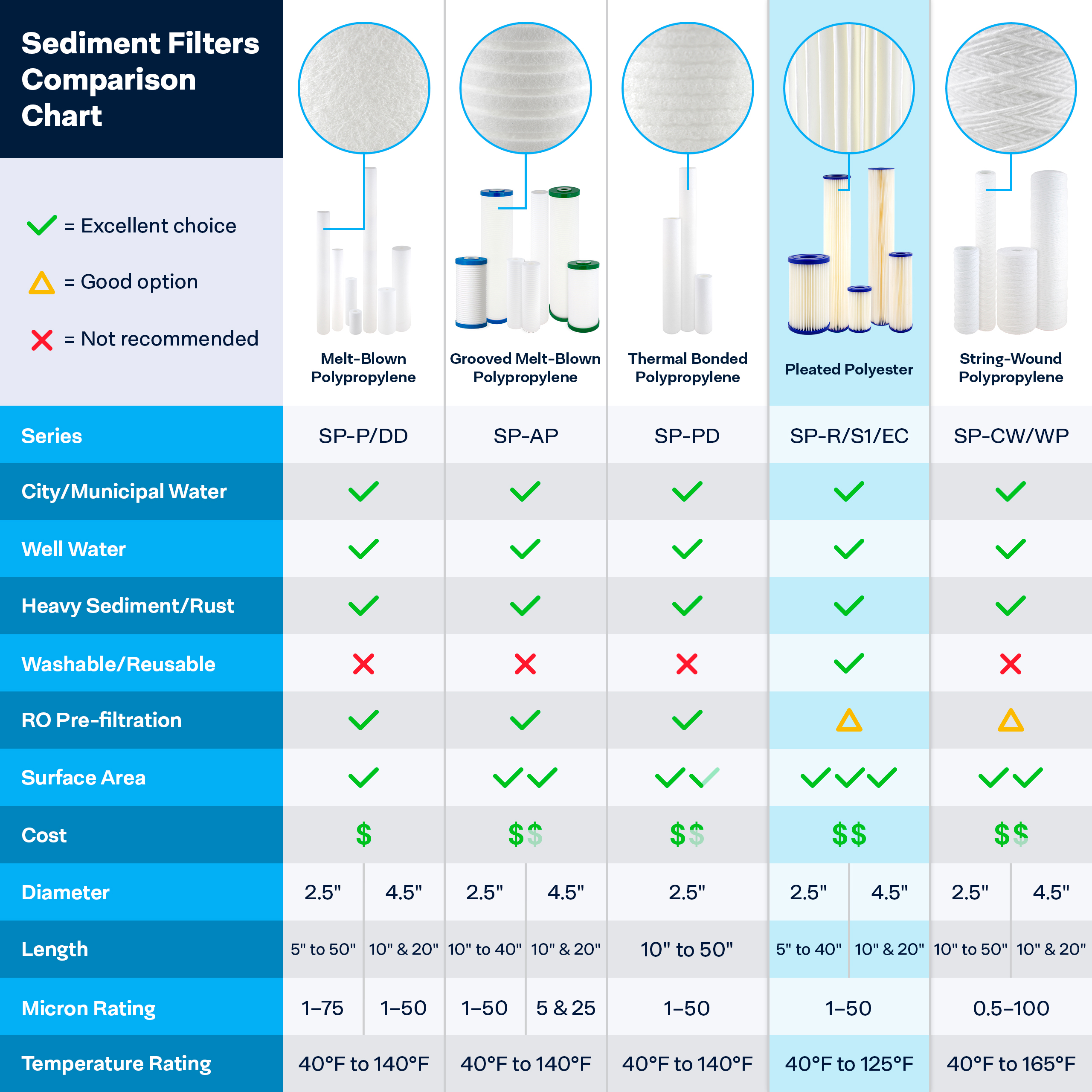 SP-R20-20BB 20x4.5 Pleated Polyester Filter Cartridge $15.89