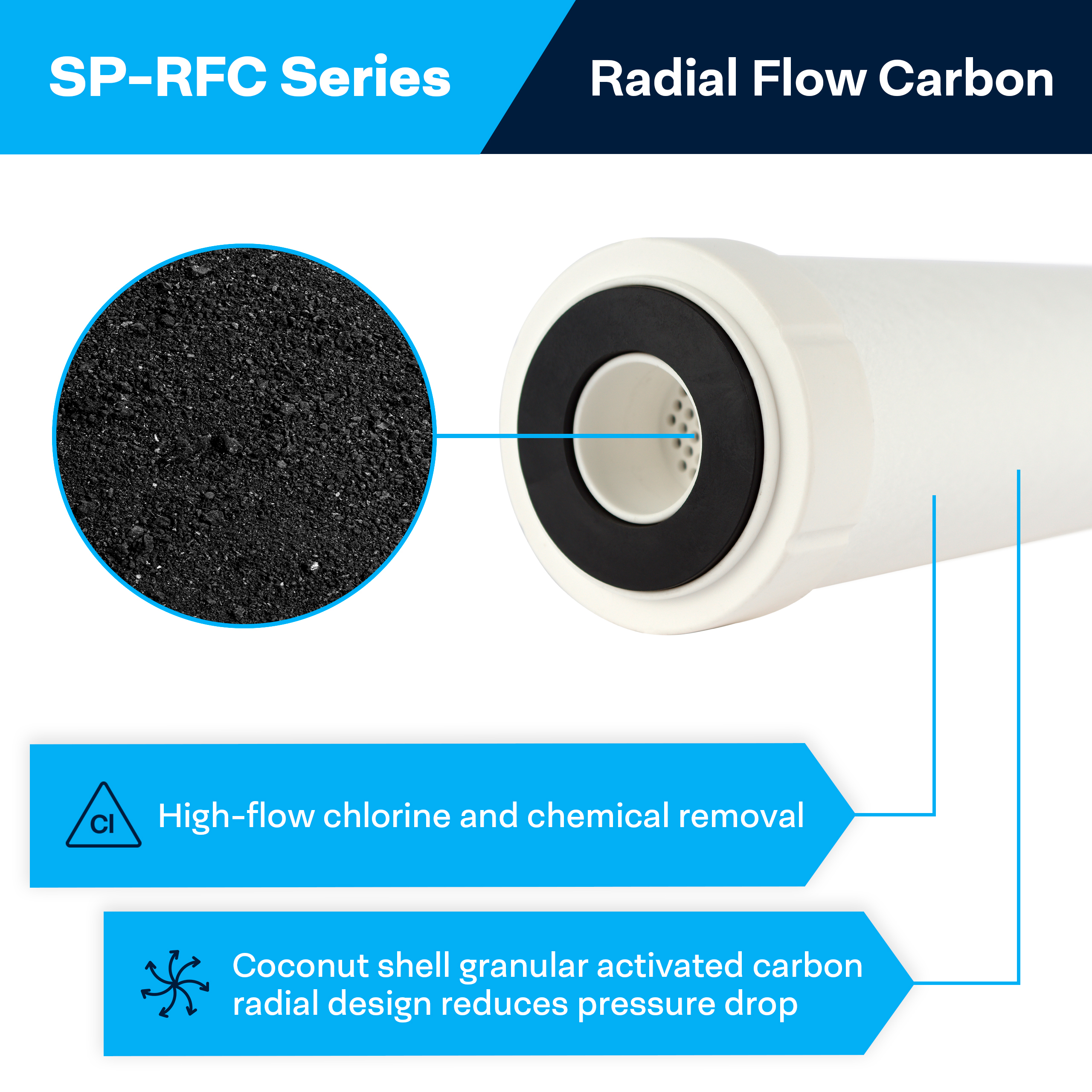 SP-RFC-10 10x2.5 Radial Flow Carbon Filter - $5.82 Each!