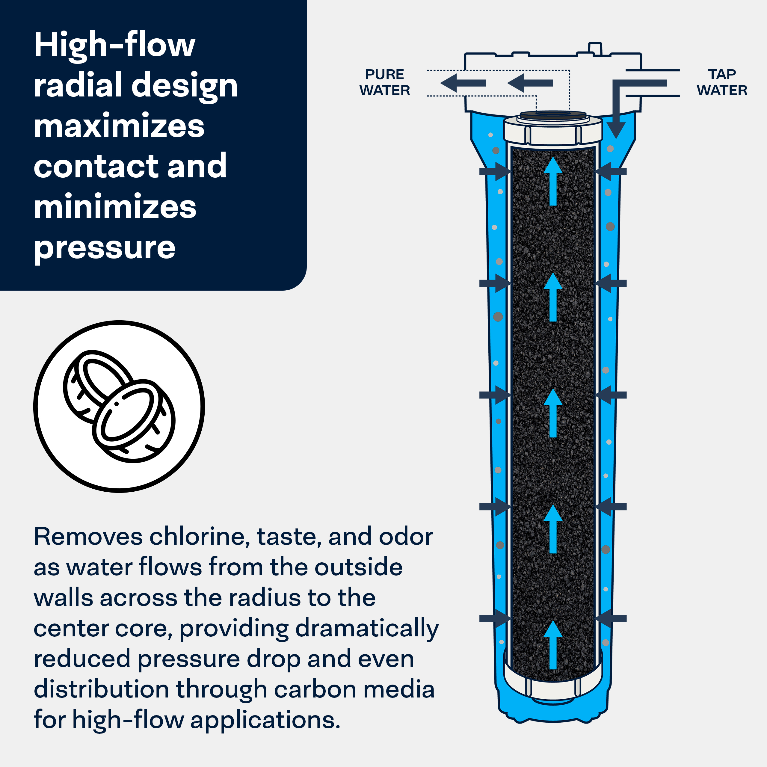 SP-RFC-20 20x2.5 Radial Flow Carbon Filter - $11.97 Each!
